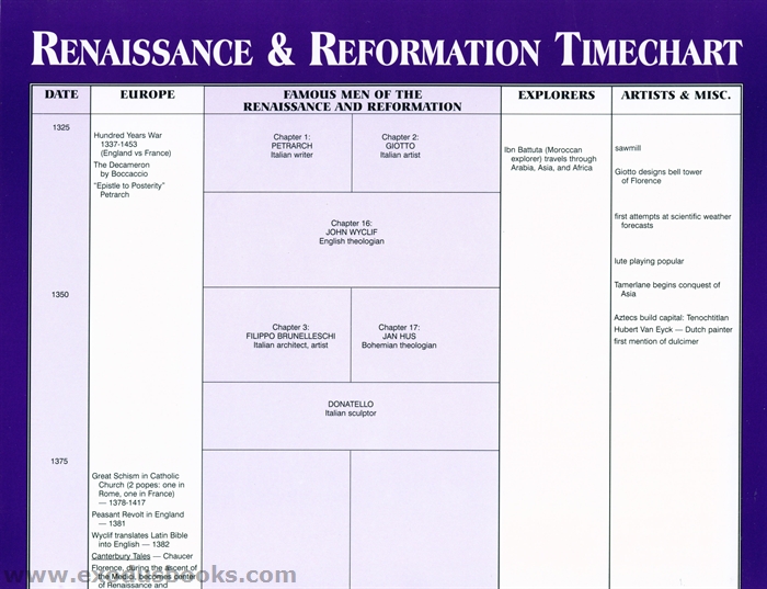 Renaissance Reformation And Age Of Discovery Timeline Exploration Of